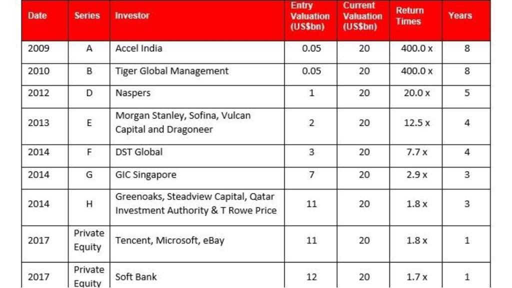 How Much Did Flipkart Investors Make Alpha Ideas How Much Did Flipkart Investors Make Alpha Ideas