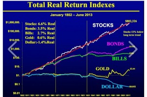 Total Real Return Indexes Over Last 200 years – Alpha Ideas