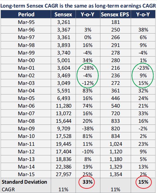 Chart Sen CAGR Is Same As Earnings CAGR Alpha Ideas