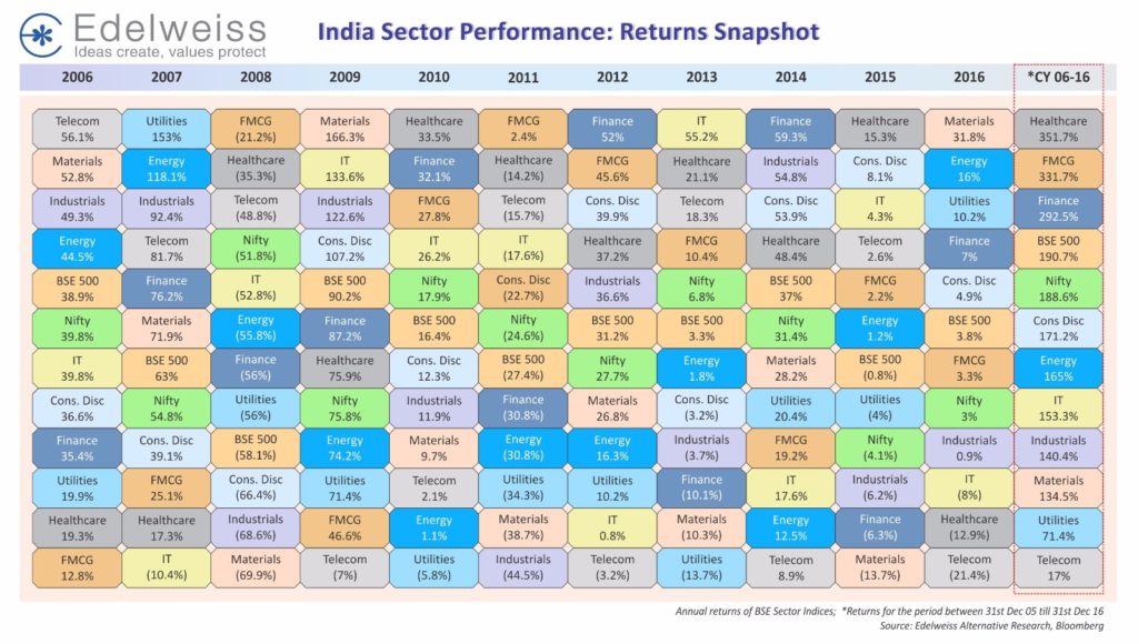 Chart:India Sector Performance – Alpha Ideas