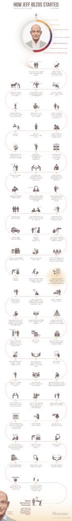 Infographic: How Jeff Bezos becames the 2nd richest man on the planet ...