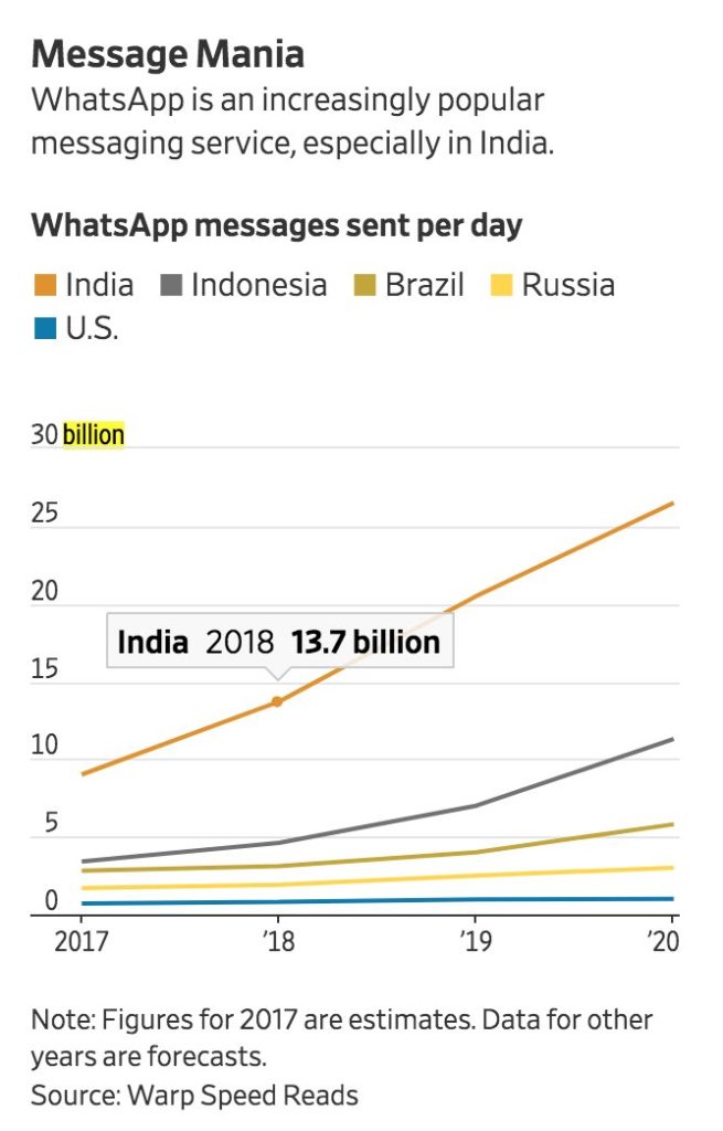 Chart: India’s WhatsApp Addiction – Alpha Ideas