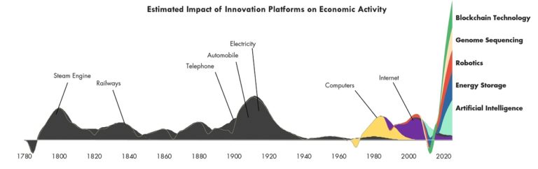 Infographic: Timeline of Technology Disruption – Alpha Ideas
