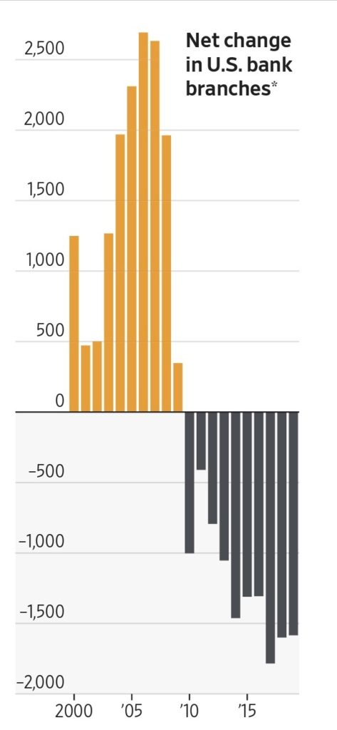 Mega Trend: Decline of Branch Banking – Alpha Ideas