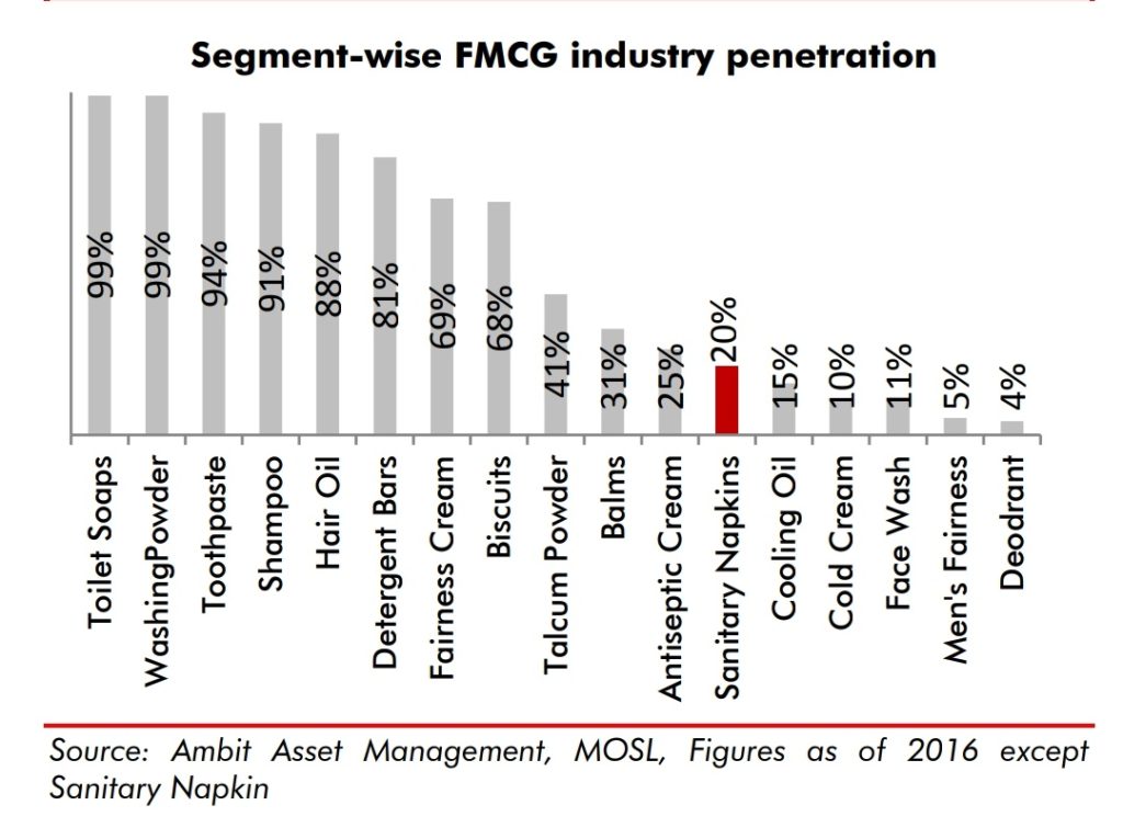 Chart : Segment Wise FMCG Penetration – Alpha Ideas