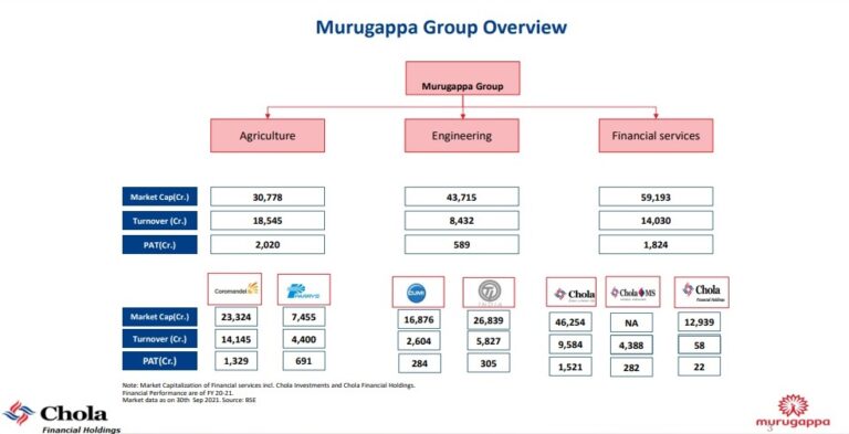 Murugappa Group Overview – Alpha Ideas