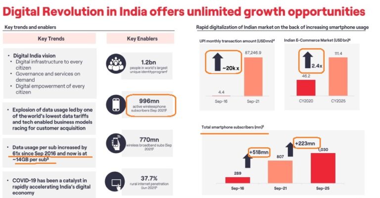 India’s Digital Revolution – Alpha Ideas