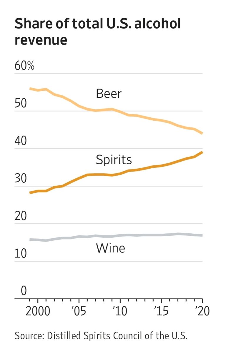 Chart : Beer Vs Spirits – Alpha Ideas