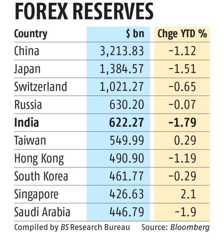 Forex Reserves : India is # 5 – Alpha Ideas