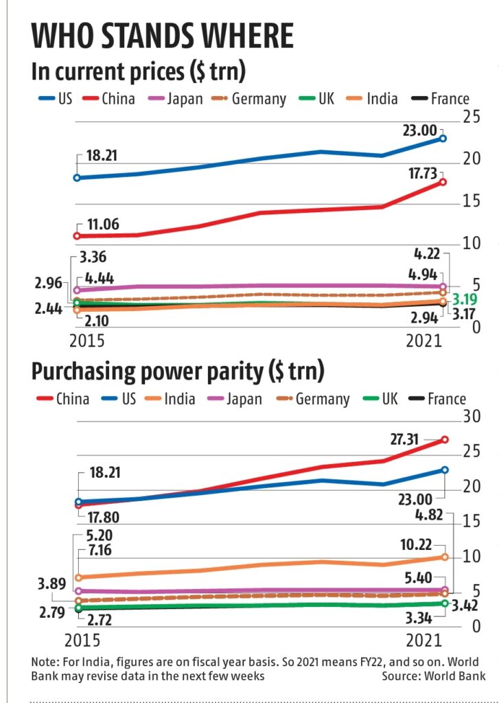 Chart : World’s Biggest Economies – Alpha Ideas