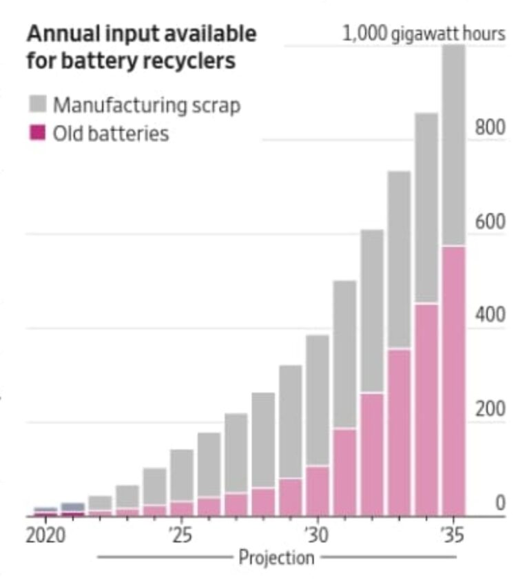Mega Trend : Lithium Ion Battery Recycling – Alpha Ideas