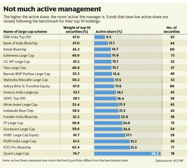 How active is your Mutual Fund? – Alpha Ideas