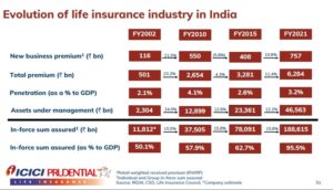 Evolution of Life Insurance Industry in India – Alpha Ideas