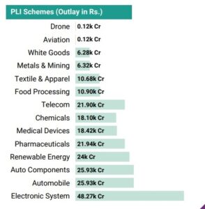 Chart: PLI Schemes – Alpha Ideas