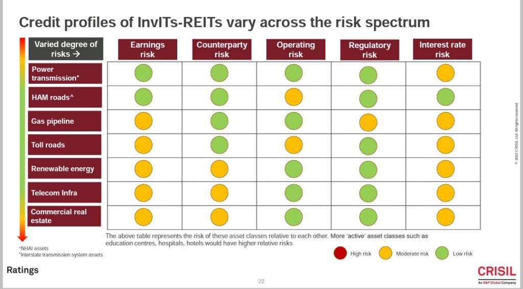 Credit Profile of InvITs- REITs – Alpha Ideas