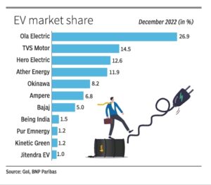 Chart : India’s EV 2W Market – Alpha Ideas
