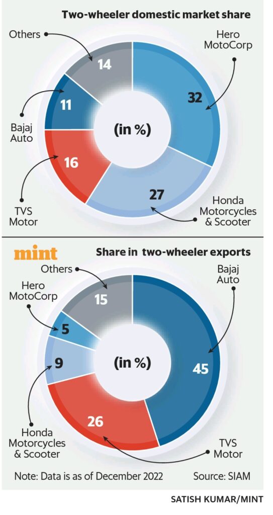 Infographic : India’s Two Wheeler Market – Alpha Ideas