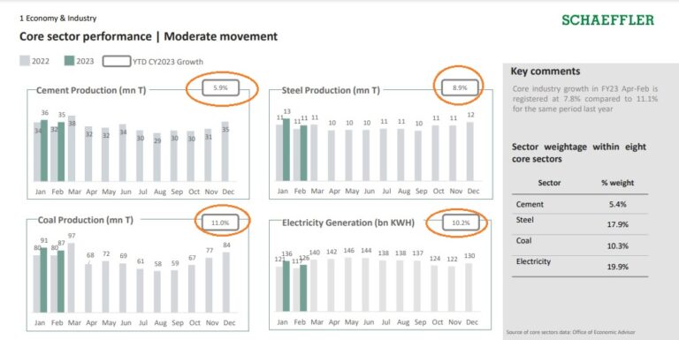 Chart: India Core Sector Performance – Alpha Ideas