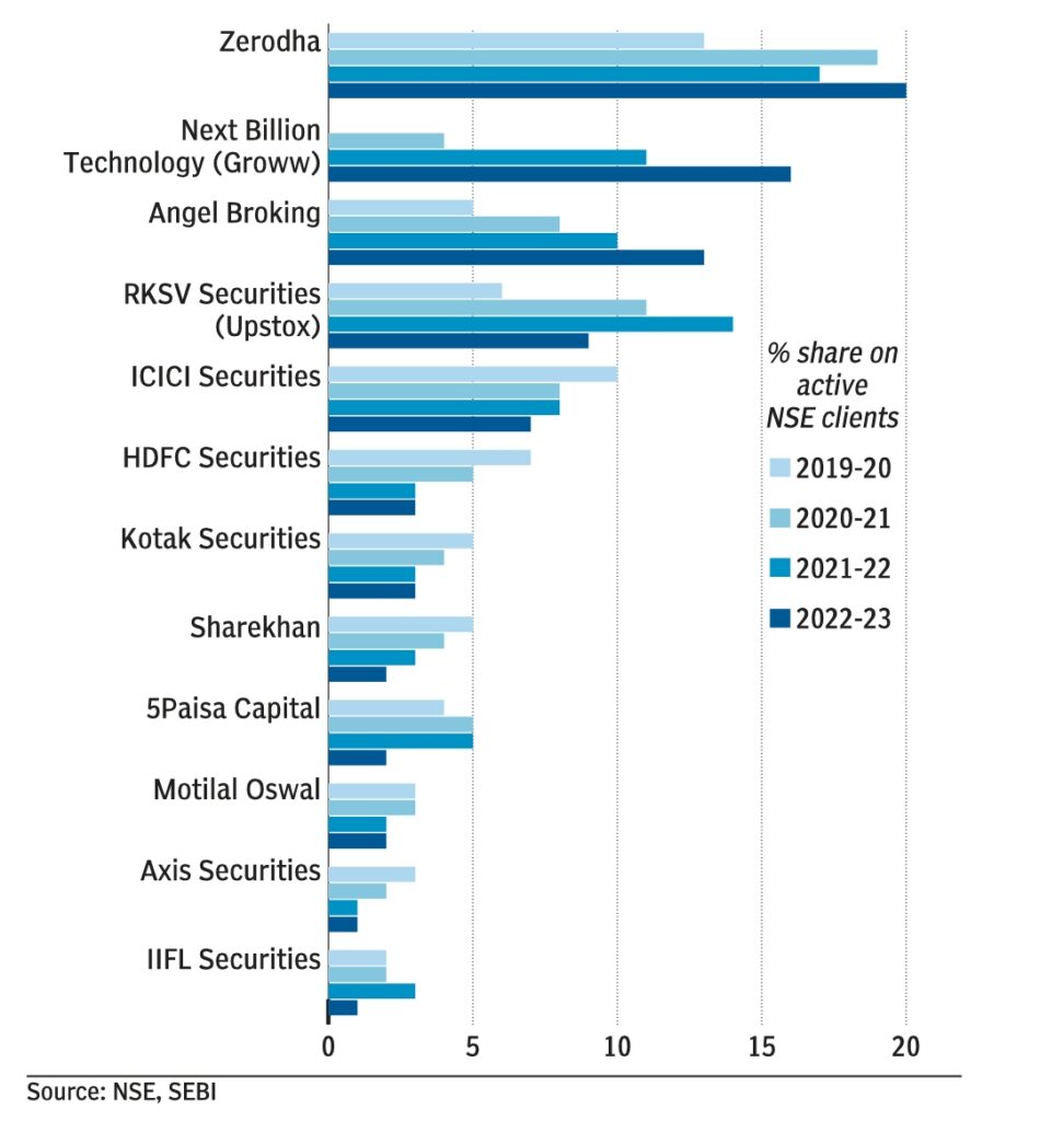 Chart : Top Indian Brokers – Alpha Ideas