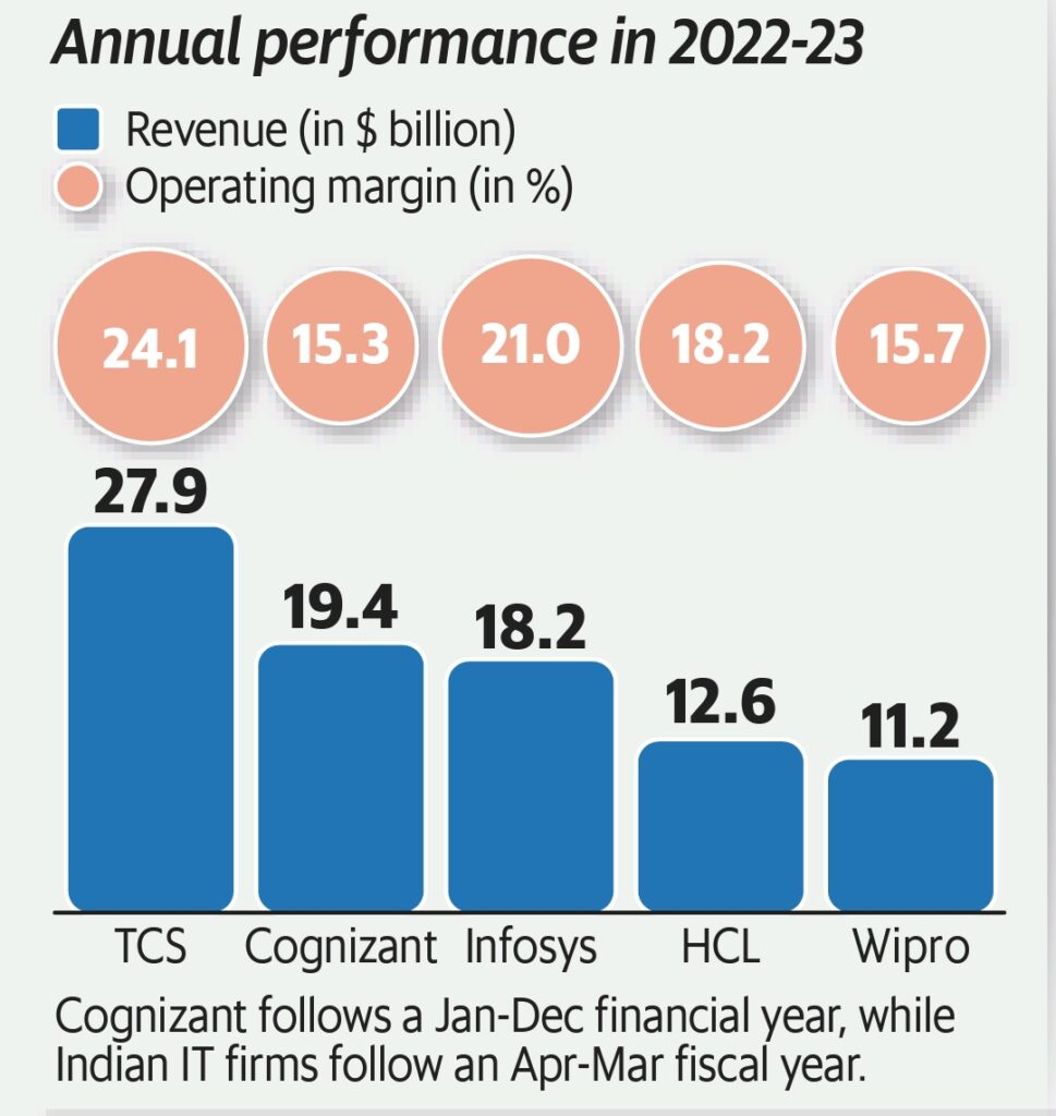 Chart : Top Indian IT Majors – Alpha Ideas