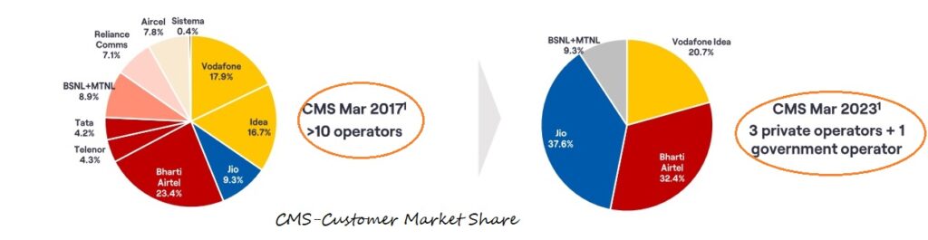 Chart: India Telecom – Alpha Ideas