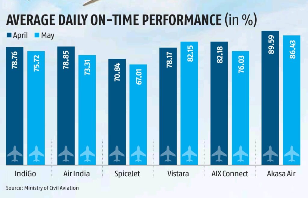 Aviation : Not On Time – Alpha Ideas
