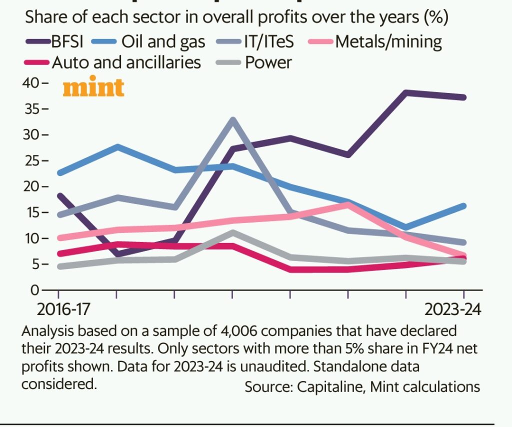 Chart : Sector Profit Share – Alpha Ideas