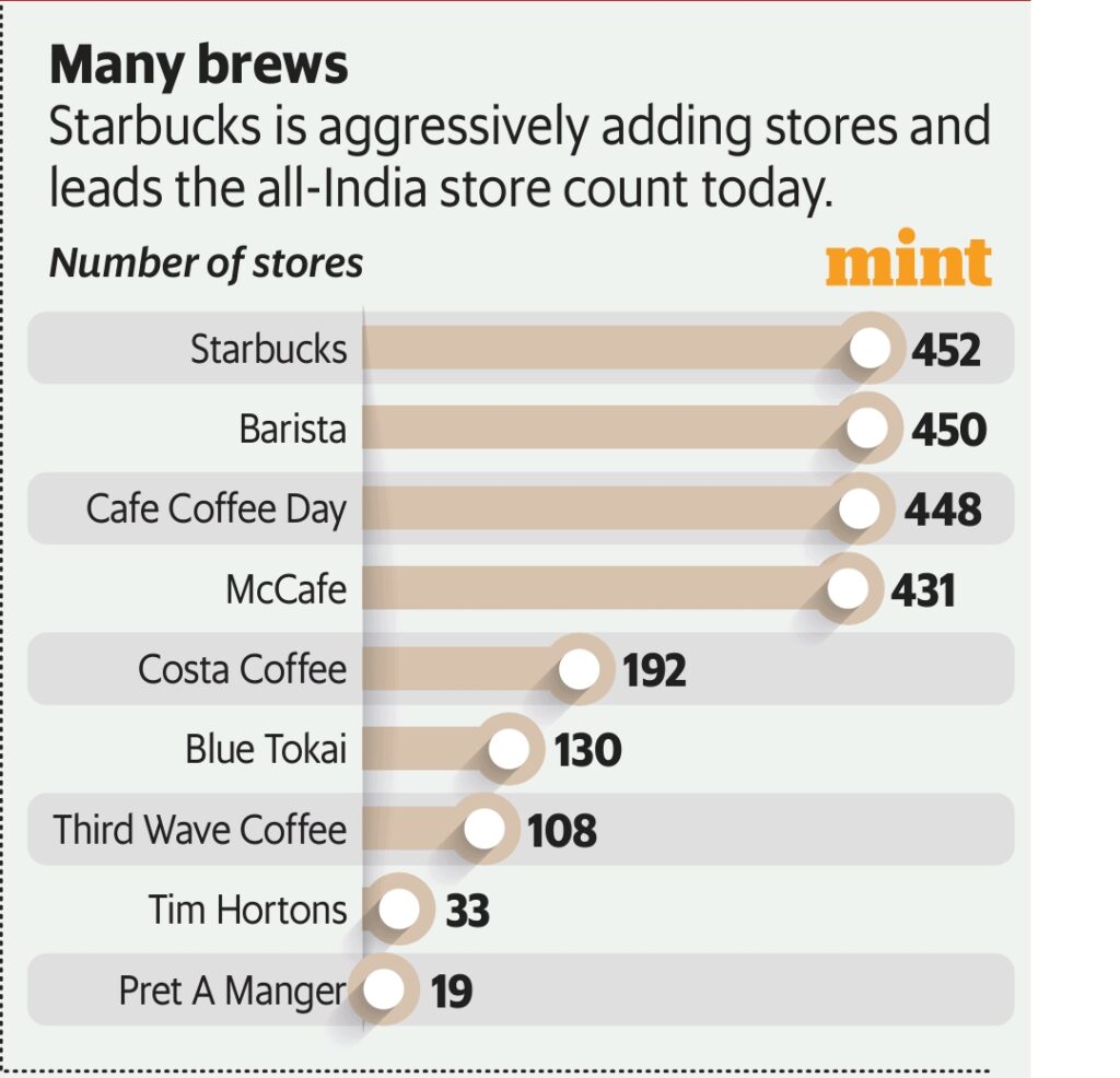 Chart : Coffee Count – Alpha Ideas