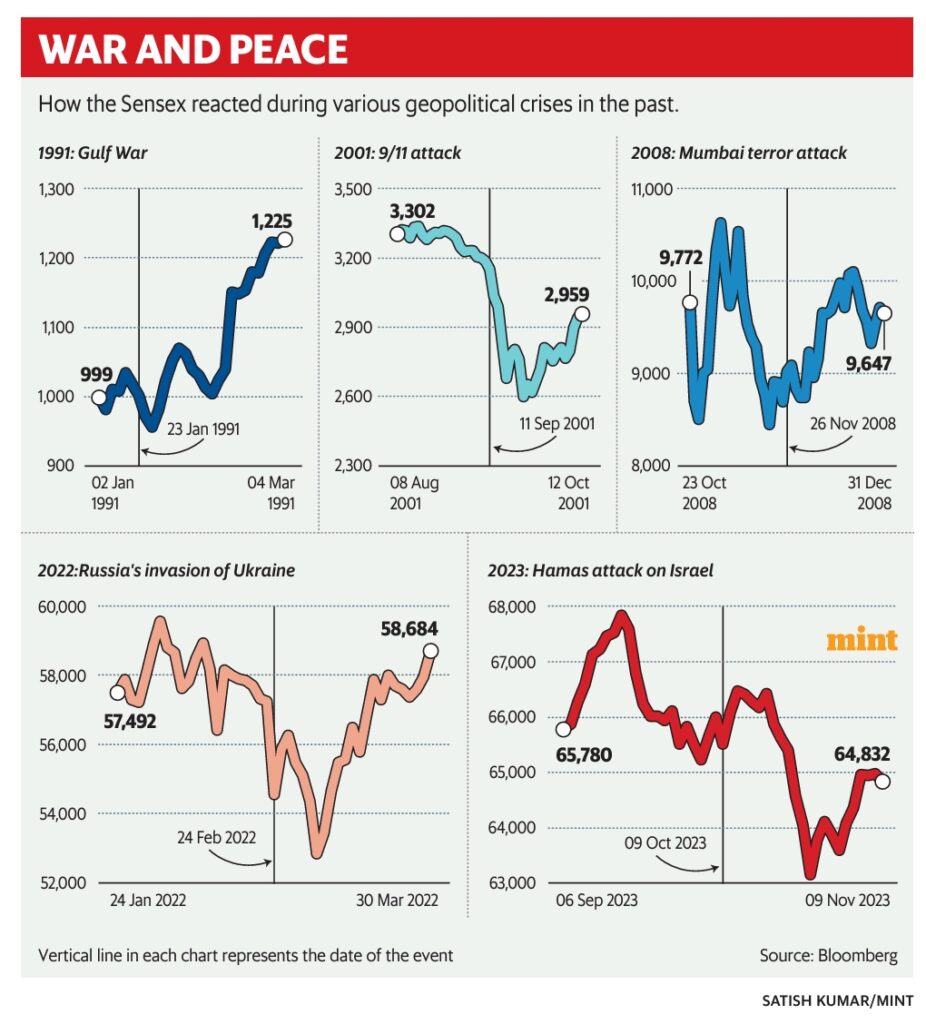 Chart : War & Sensex – Alpha Ideas