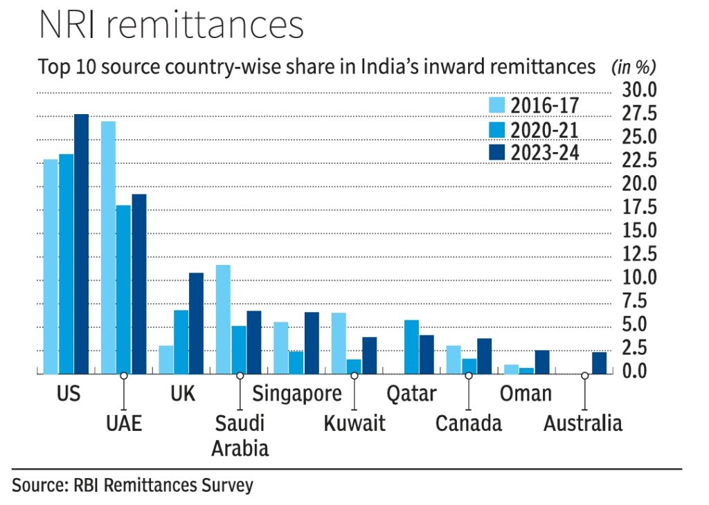 NRI Remittances – Alpha Ideas