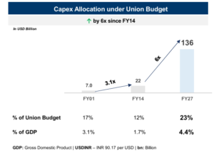GoI Capex Allocation – Alpha Ideas