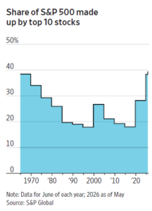 S&P 500: Top Heavy – Alpha Ideas